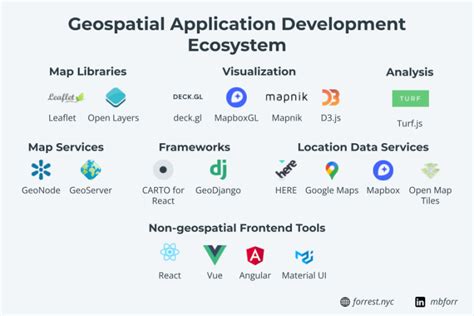 What Is Modern Gis Matt Forrest
