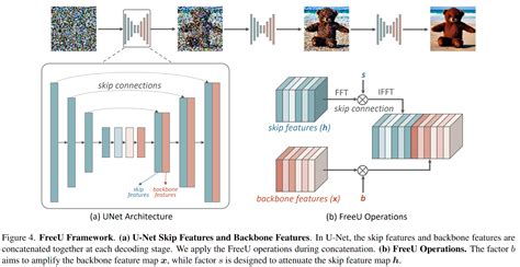 meet freeu a novel ai technique to enhance generative quality without