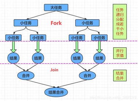 Java线程的并发工具类 Fockjoin的用法 详解forkjoin用法 Csdn博客