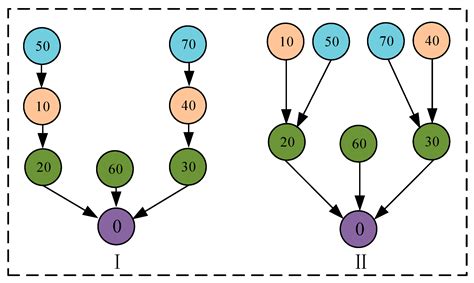 a multiple and multi level substructure method for the dynamics of