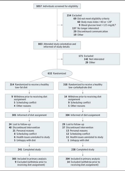 Figure 1 From Effect Of Low Fat Vs Low Carbohydrate Diet On 12 Month