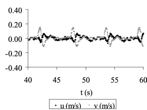 Temporal Evolution Of The Horizontal And Vertical Components Of Download Scientific Diagram