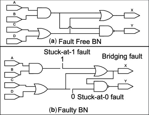 Stuck At Faults And Bridging Faults In A Digital Circuit Download