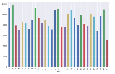 user churn prediction using spark by prasad manedeshmukh may 2022