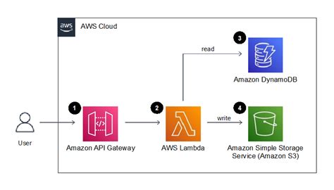 Unit Testing Aws Lambda With Python And Mock Aws Services Devops Vault