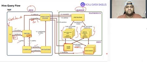 Shashank Mishra 🇮🇳 On Linkedin Apachehive Dataengineering