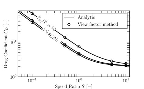 3 Drag Coefficient On A Sphere In Free Molecular Flow Comparison Of Download Scientific