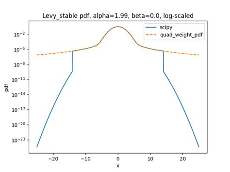 Scipy Stats Levy Stable Pdf Can Be Inaccurate And Return Nan Issue 12658 Scipy Scipy GitHub