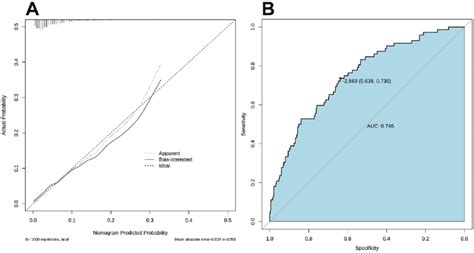 calibration curves and receiver operator characteristic curves of the