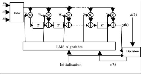 The Structure Of The Adaptive Filter Representation In Fig 3 4 And 5