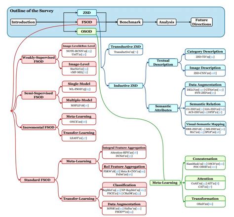 farid hassainia phd on linkedin a survey of deep learning for low