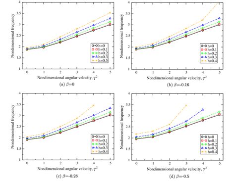 Variation Of Nondimensional Fundamental Frequency With Nondimensional Download Scientific