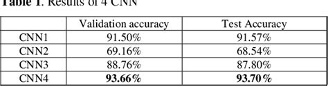 Table 1 From Classification Of Emg Signals Using Convolution Neural Network Semantic Scholar