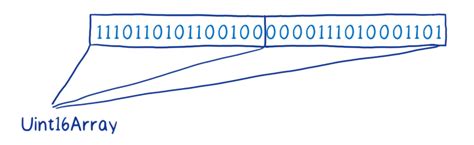 看图学习 ArrayBuffers 和 SharedArrayBuffers秒变老司机 知乎