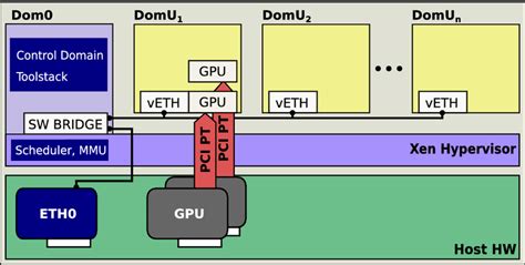 configuration of a xen based system showing two gpus assigned to one of download scientific
