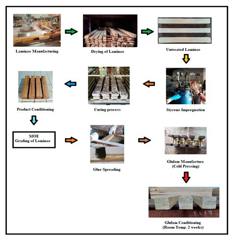 Polystyrene Impregnated Glulam Resistance To Subterranean Termite
