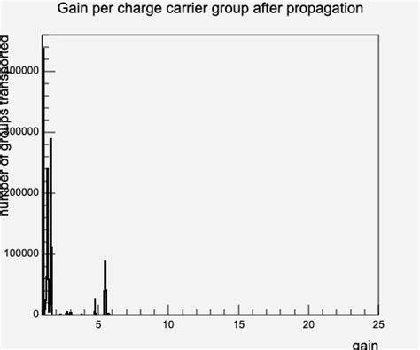 Issues Regarding The Multiplication Model Issues Allpix Squared Forum