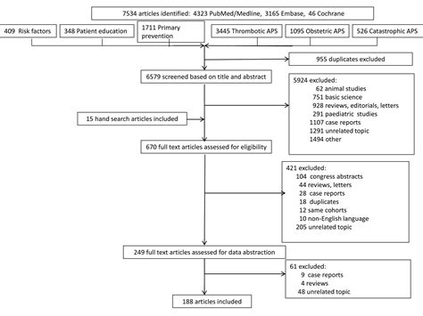 Management Of Thrombotic And Obstetric Antiphospholipid Syndrome A Systematic Literature Review