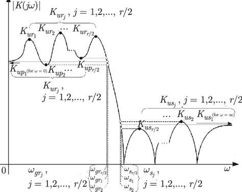 General Characteristic Of Low Pass Elliptic Filter For Deviated From Download Scientific