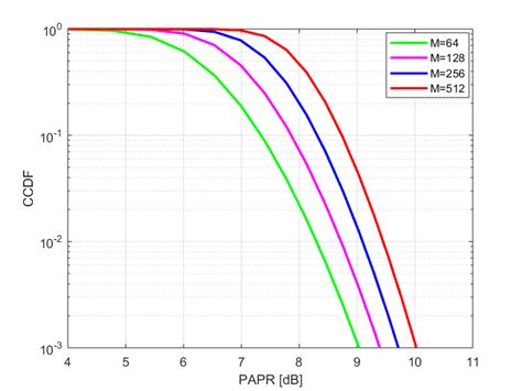 Ccdf Of Papr Performance Of The Proposed Dft Spread Wr Ofdm Scheme For