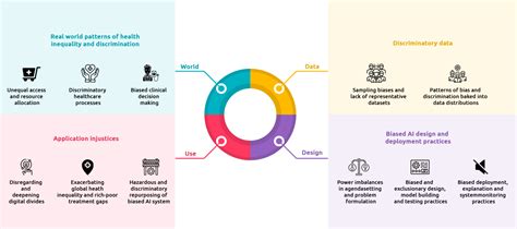 How To Mitigate AI Bias In Healthcare Applications