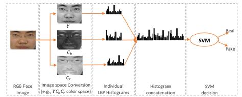 ：face Anti Spoofing Method Based On Color Texture Analysis Download