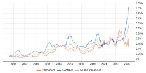 Data Validation Jobs In London Co Occurring Skills And Salary Benchmarking It Jobs Watch