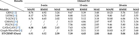Prediction Results Of The St Crmf And Baseline Models On The