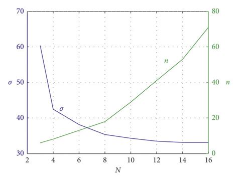 Trends Of The Optimization Result σ And Number Of Iterations N With A