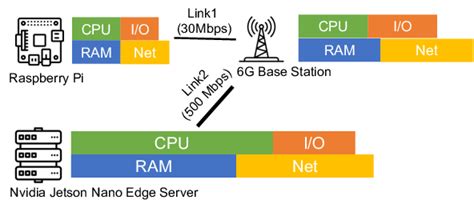 A Demonstration Of System Heterogeneity Three Different Tiers Of Edge