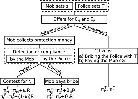 Modified Game Tree Dashed Boxes Represent Information Sets Solid