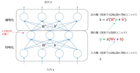 Theanoによる自己符号化器の実装 人工知能に関する断創録