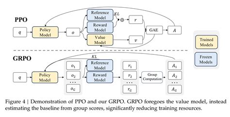 How DeepSeek R1 GRPO And Previous DeepSeek Models Work