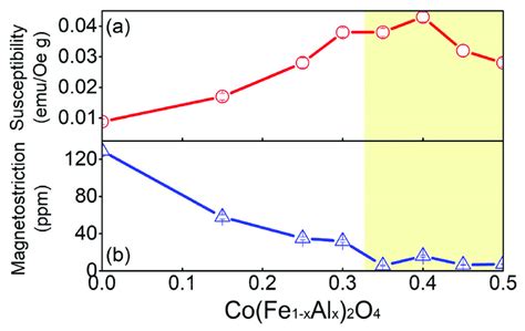 Color Online Composition Dependence Of Magnetic Susceptibility A