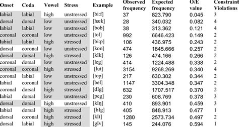 Matching Pattern Of Constraint Violations With Oe Values In Cmu