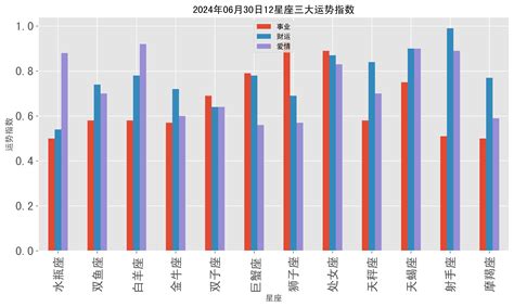 2024年06月30日12星座三大运势指数爱情格言事业