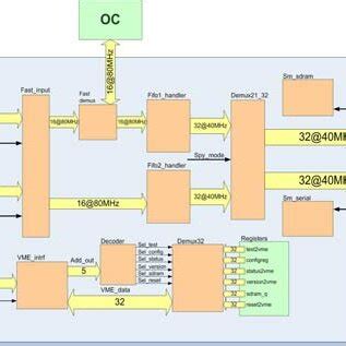 Shows The Block Diagram Of The VHDL Code Implemented In The OC FPGA In Download Scientific