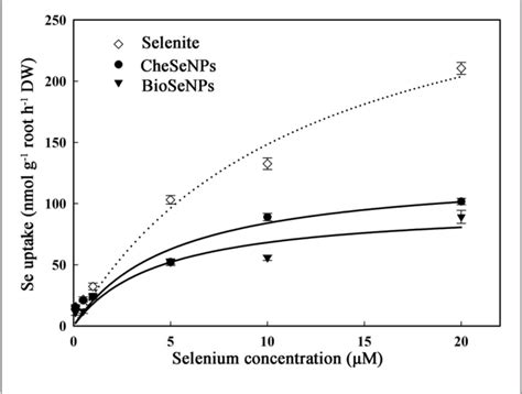 Figure 1 From Absorption And Bio Transformation Of Selenium Nanoparticles By Wheat Seedlings