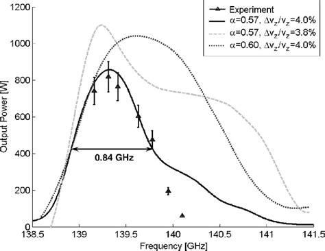Measured Peak Output Power Markers And Simulations Curves All At Download Scientific