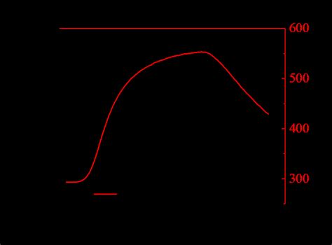 Simulation Of The Temperature Distribution A Temperature Download Scientific Diagram