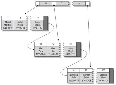 Mysql索引总结 知乎