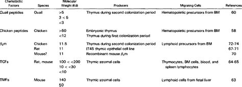 Thymic Factors Involved In Chemotactic Migration Of Hematopoietic