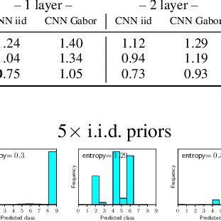 Mean Entropy Of Prior Predictive Distribution For Cnns On Training Set