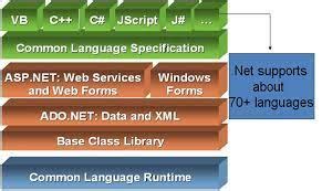 Tech Notes DotNet