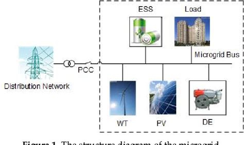 figure 1 from multi objective stochastic optimal operation of a grid