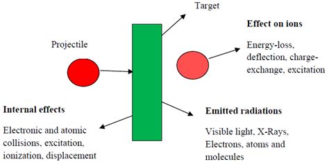 Schematic Representation Of An Ion Atom Collision Download Scientific