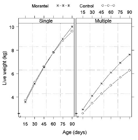 Population Averaged Live Weight Growth Curves According To Litter Size Download Scientific