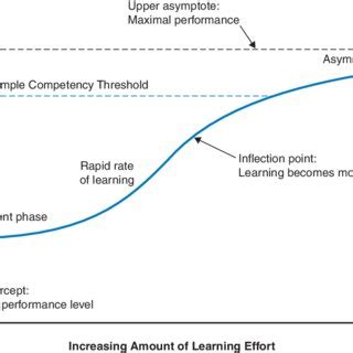 Prototypical Learning Curve In Learning Curve Theory A Download Scientific Diagram
