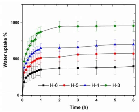 Equilibrium Swelling Profiles Of Gelatin Based β Cd Containing