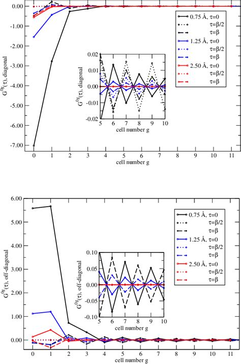 figure 1 from self consistent second order green s function